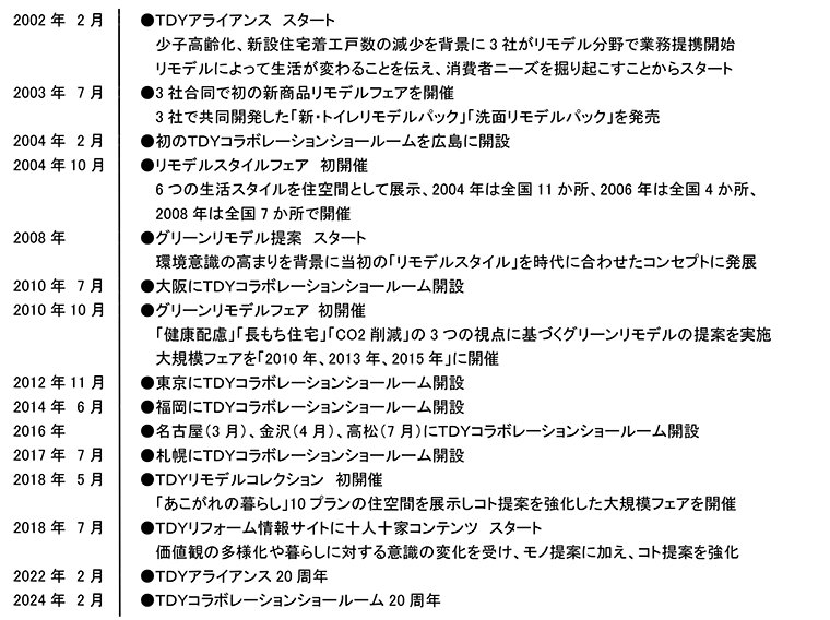 TDYコラボレーションショールーム誕生から20年 | ニュースリリース | 会社情報 | TOTO株式会社