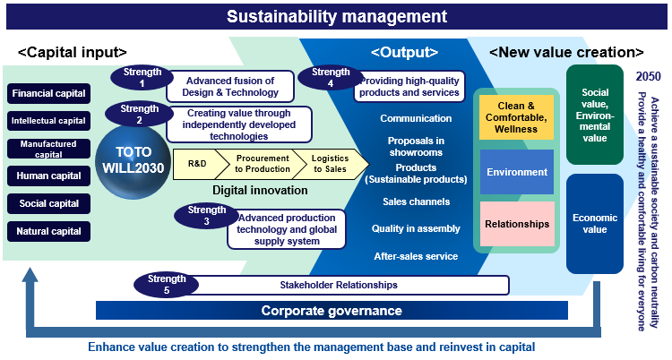 Value Creation Model | Investor Relations | Company Information | TOTO ...