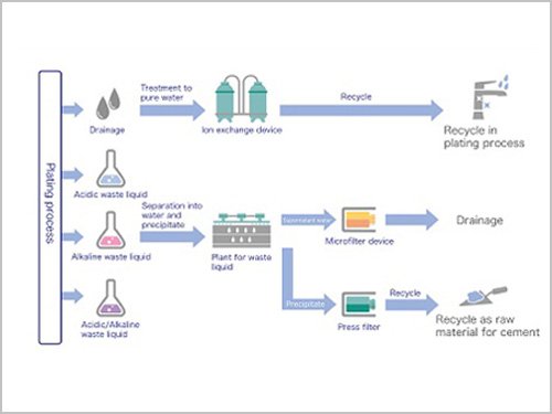 Conserving water | Manufacturing | CSR Activities | Company Information ...