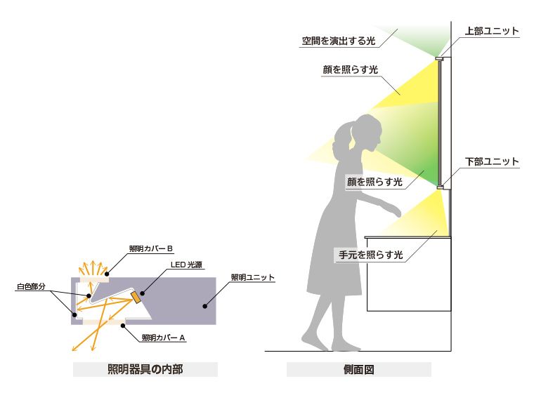 上下から照らすLED照明でメイクもスムーズ。タッチレス機能が 上下から照らすLED照明でメイクもスムーズ。タッチレス機能が